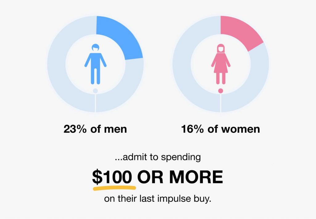 Impulse Buying: How Your Business Can Benefit From Quick Sales