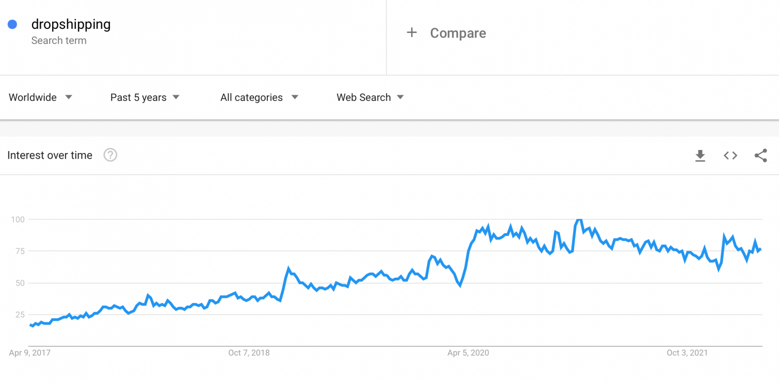 Is Dropshipping Worth It In 2022: Everything You Need To Know
