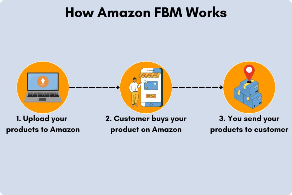 Kickstart your business dreams with the Amazon package today!